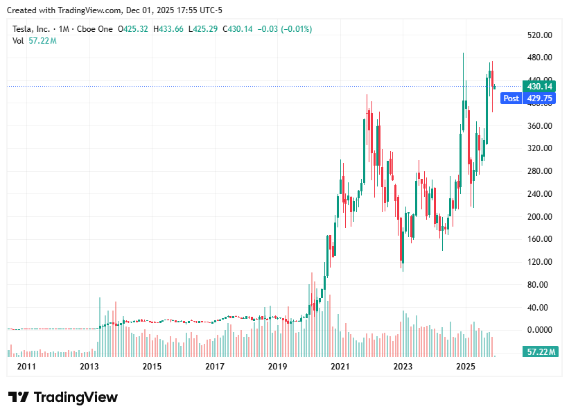 Michael Burry Calls Tesla "Ridiculously Overvalued," Cites Shareholder ...