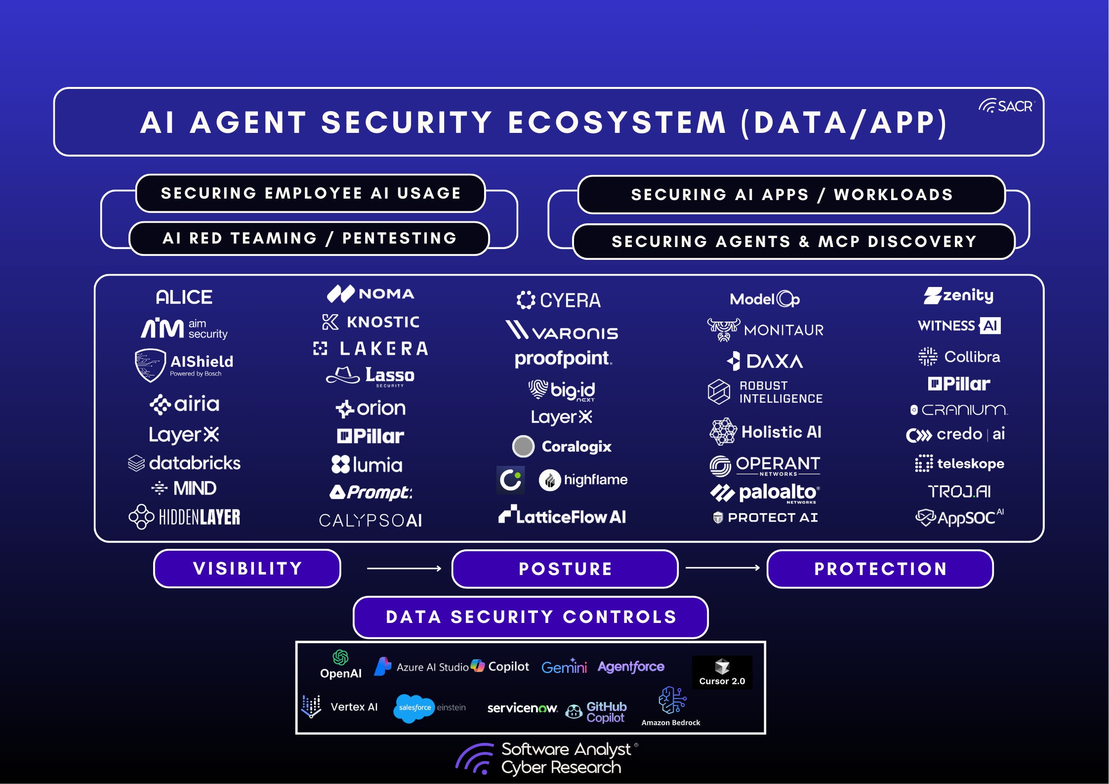 The Convergence of AI and Data Security: An Industry-Wide Technoscope ...