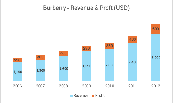 Burberry - The Brand of Perpetual Turnaround - Second Acts