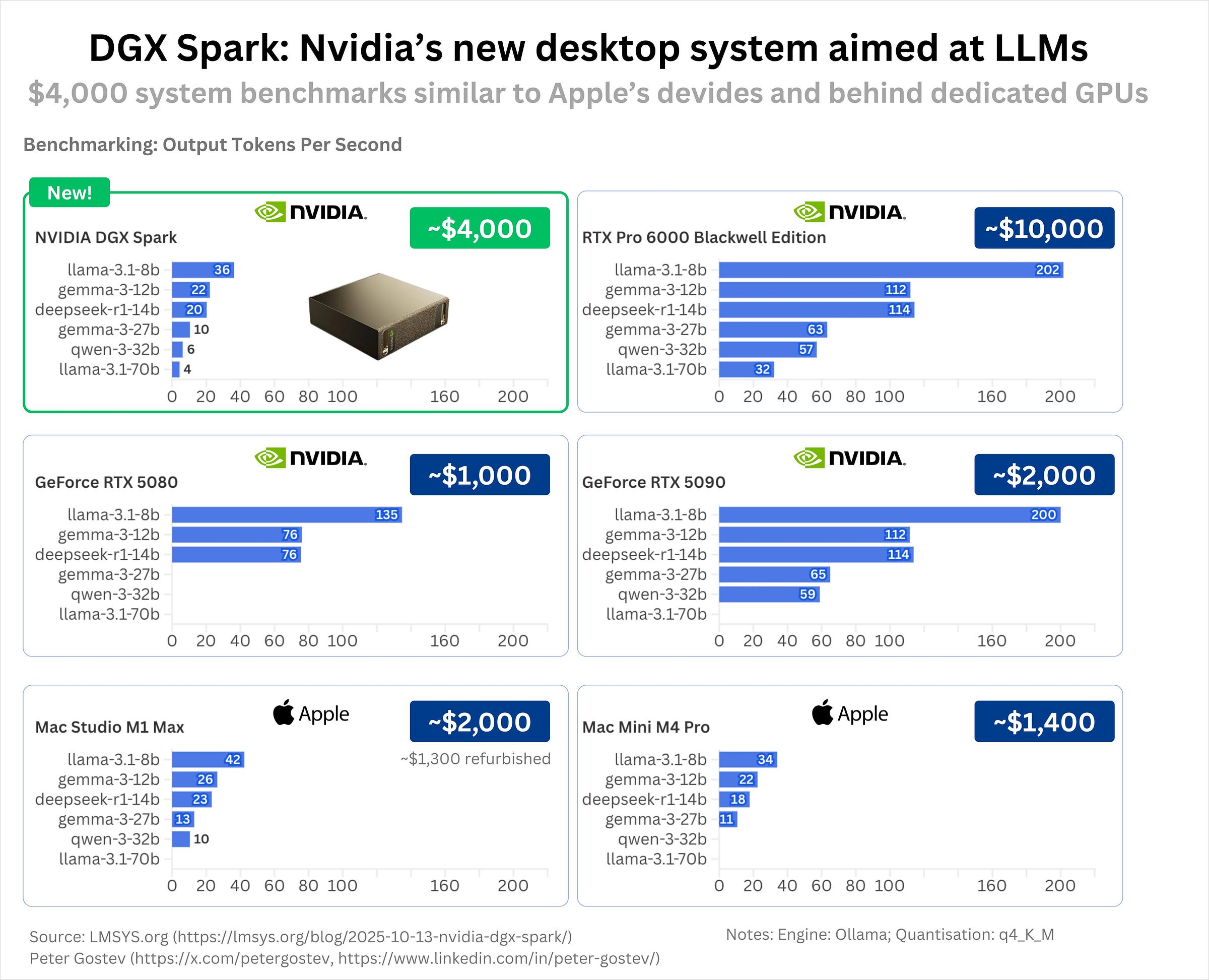 DGX Spark: Use It for Fine-Tuning - by Benjamin Marie
