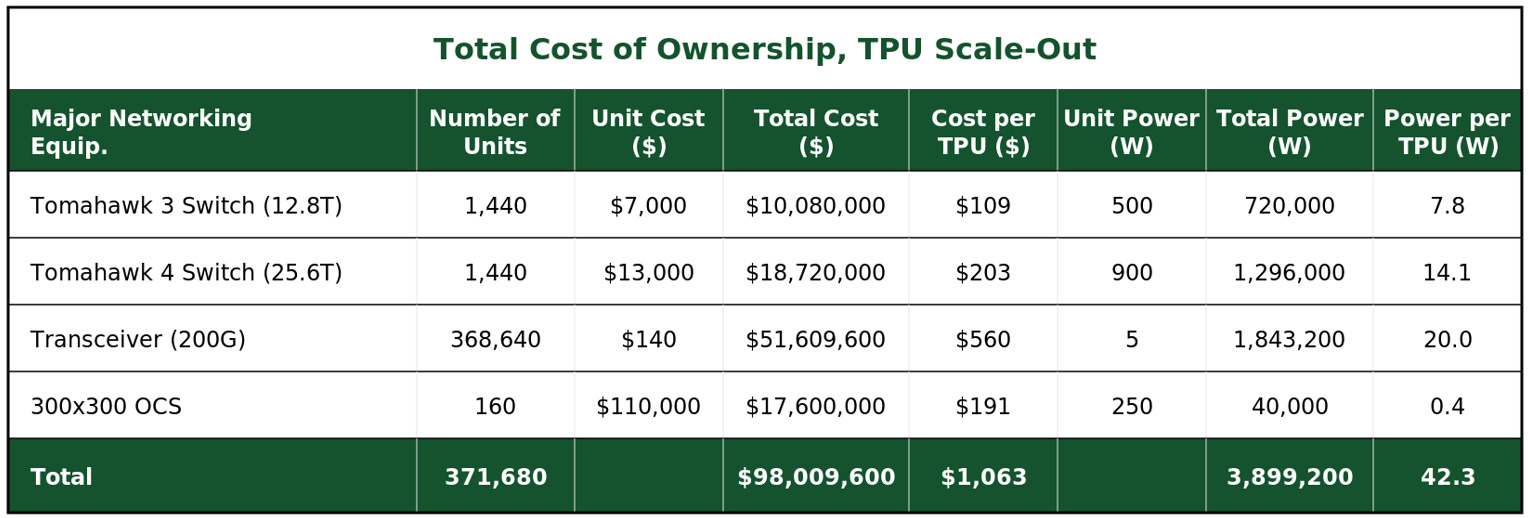 How Google Deploys OCS in Its Data Centers