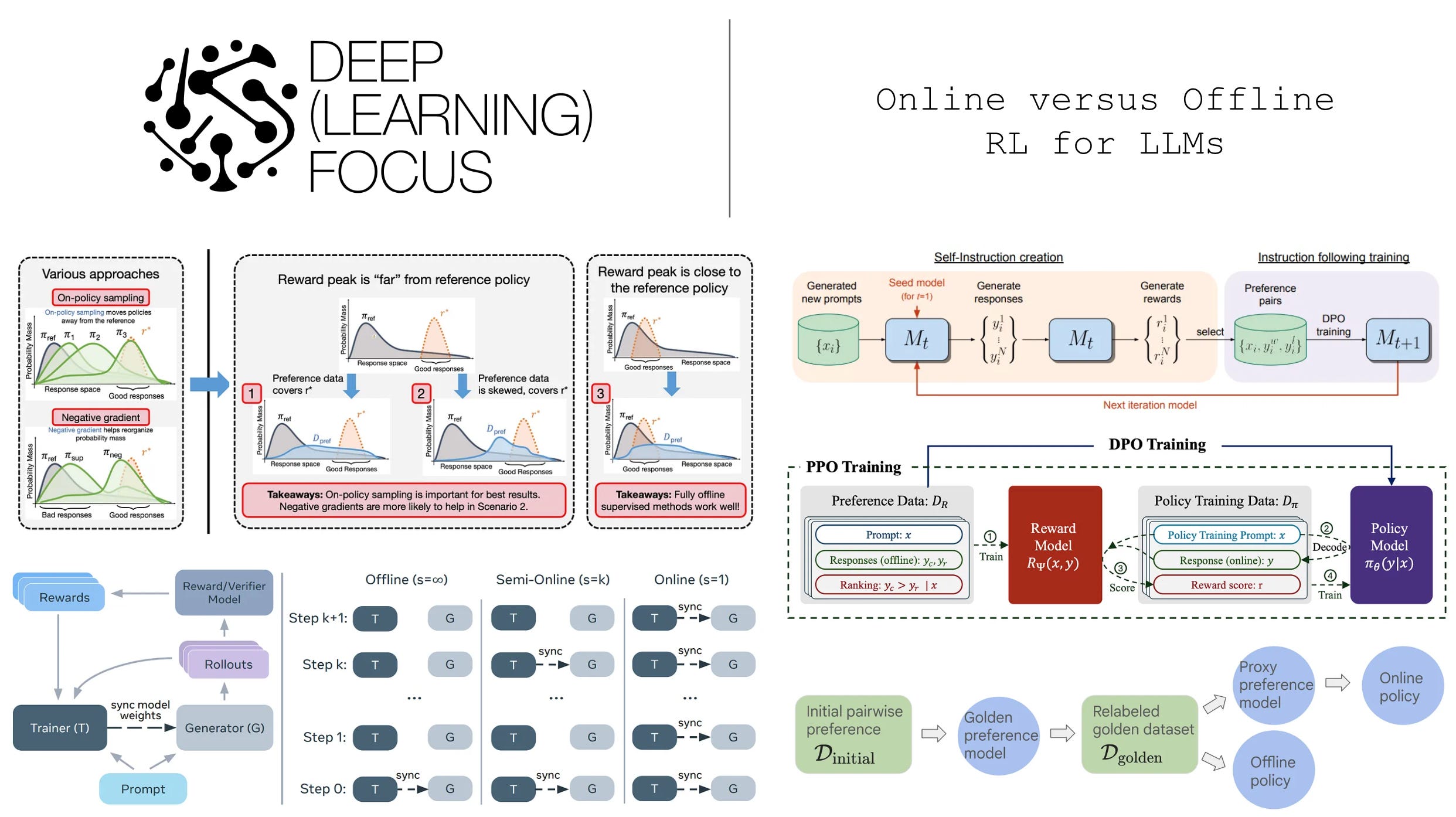 Online versus Offline RL for LLMs