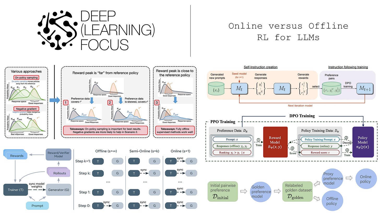 Online versus Offline RL for LLMs