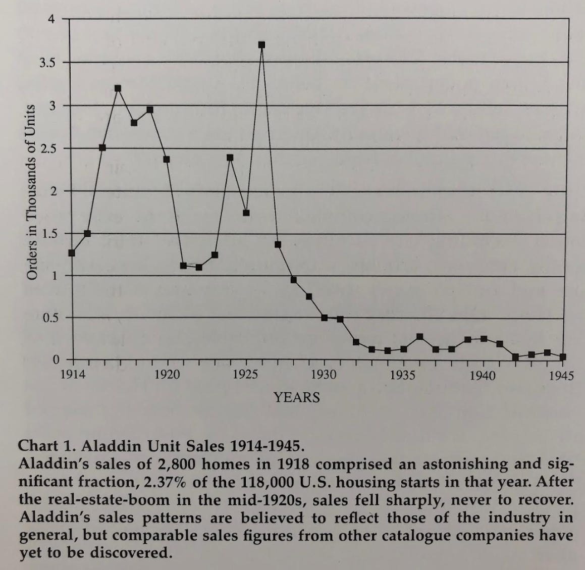 The Rise and Fall of the Mail-Order Home - by Brian Potter