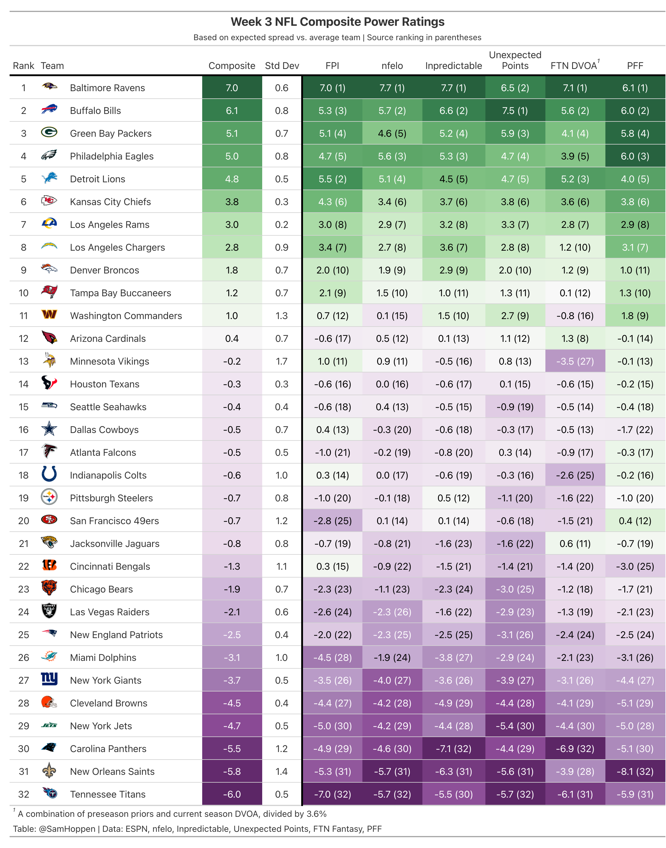 NFL Composite Power Ratings: Week 3 - Hoppen to Conclusions