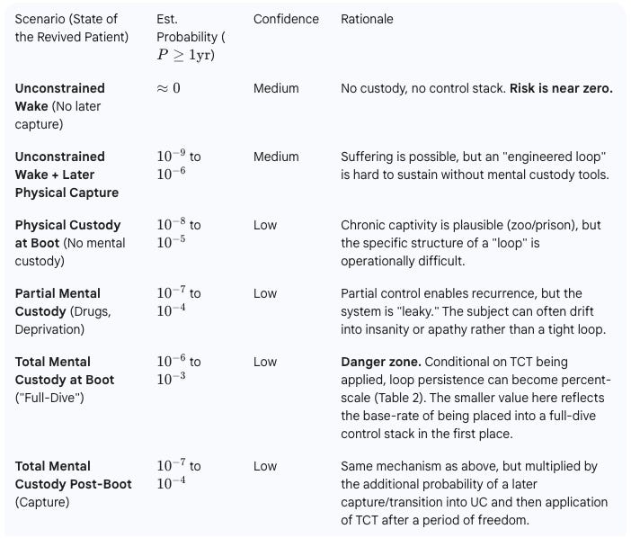 Cryonics Doom Loop: Tail Risk of Engineered Hell