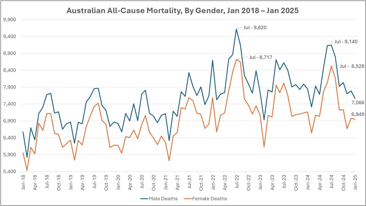 ABS Has Released January 2025 Australian Mortality Data. Provisionally ...