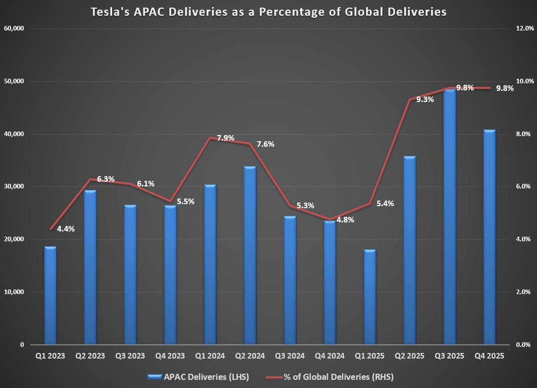 Tesla Q4 2025 Results: 2026 Cash Burn All But Confirmed