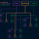 Staff Engineer vs Engineering Manager - Alex Ewerlöf Notes