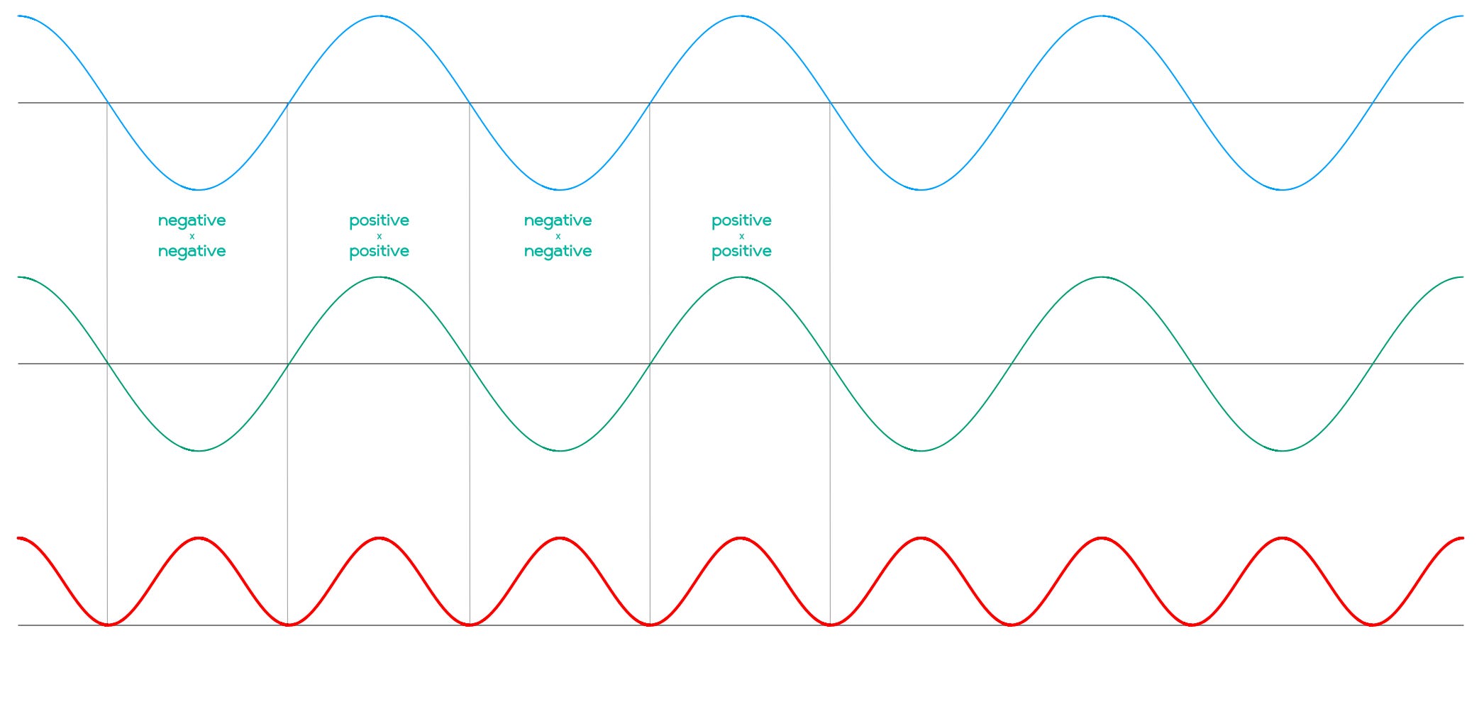 A real explanation of discrete Fourier transform