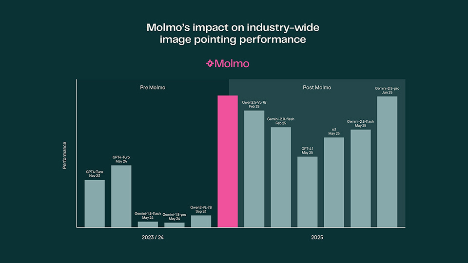 Ai2 Releases Molmo 2, an Open Video Model with Tracking