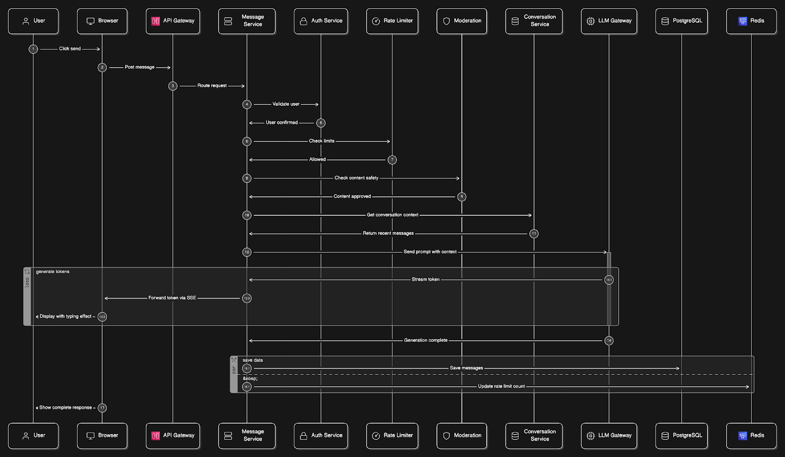 ChatGPT System Design - by Neo Kim and Hayk