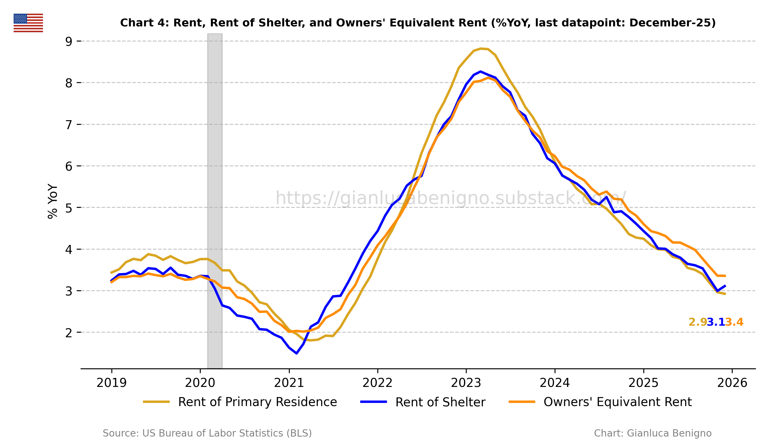 US December-25 CPI Inflation Report - by Gianluca Benigno