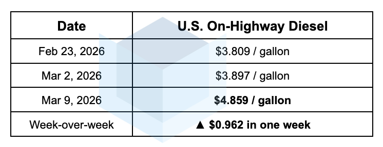Rising Fuel Surcharges, What’s Your Move?