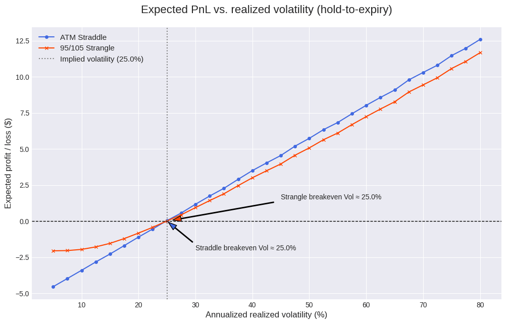 [WITH CODE] Options: Straddles and strangles