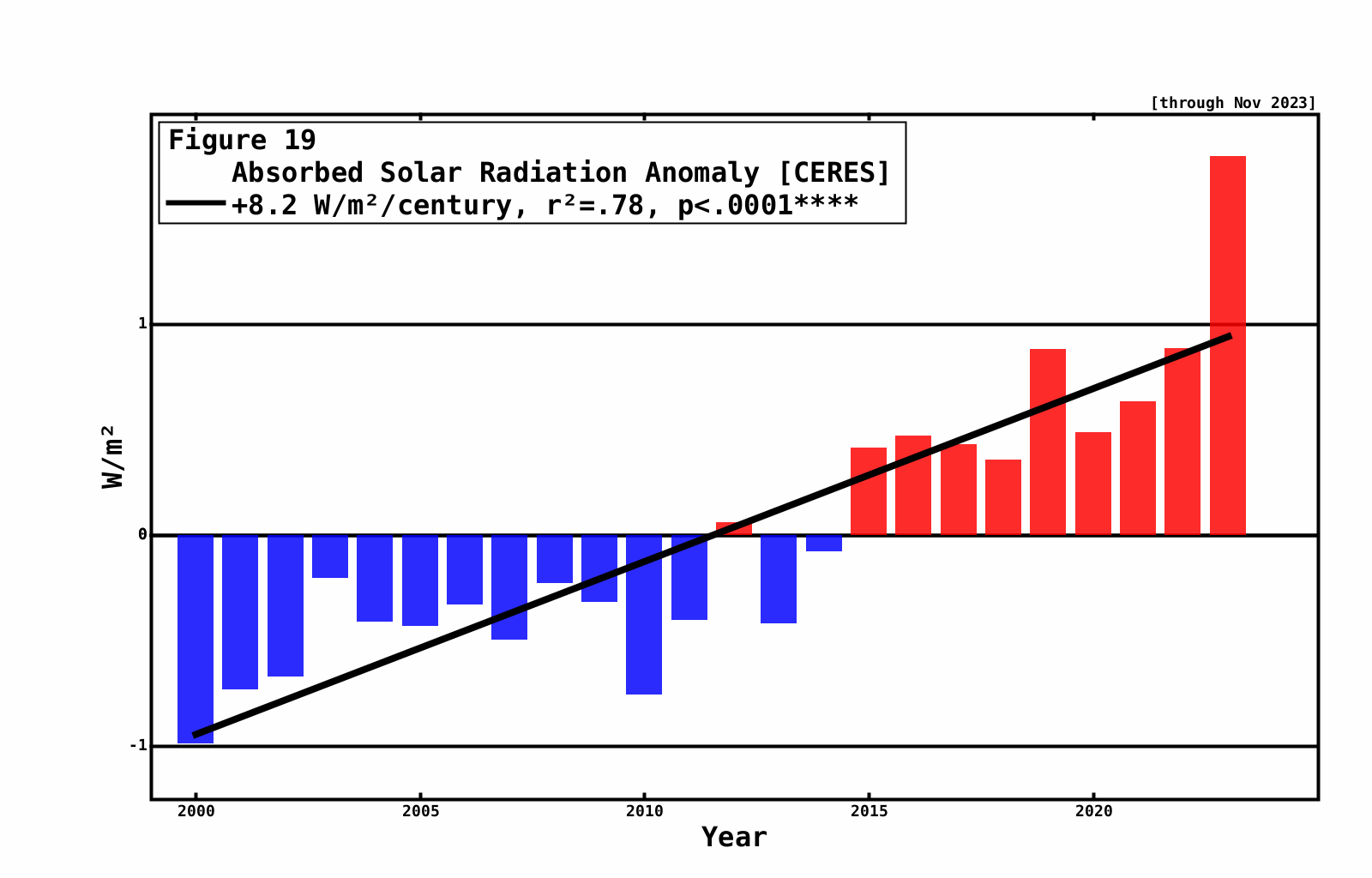Why Were Temperatures So High in 2023?