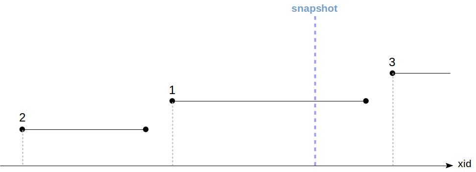 PostgreSQL Dead Tuples: MVCC, Autovacuum, and Database Bloat