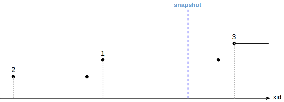 PostgreSQL Dead Tuples: MVCC, Autovacuum, and Database Bloat