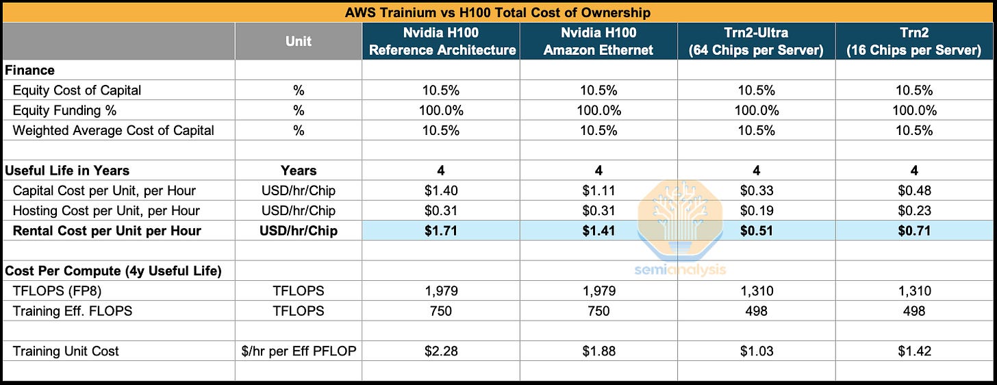Amazon’s AI Self Sufficiency | Trainium2 Architecture & Networking