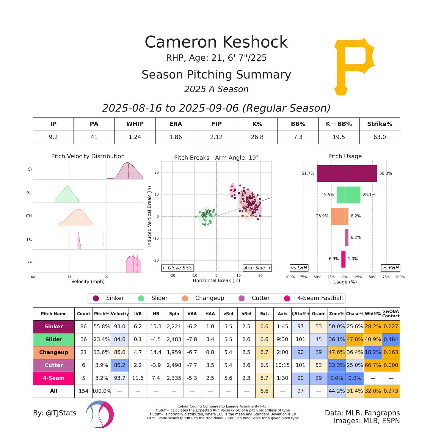 Cameron Keshock an interesting day three pick to watch in 2026