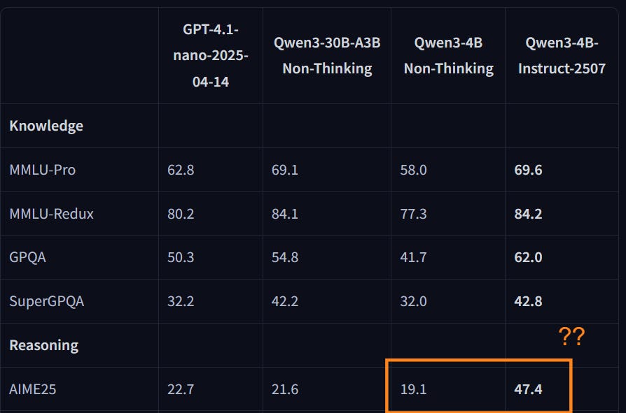 Qwen3 Instruct "Thinks": When Token Budgets Silently Skew Benchmark Scores