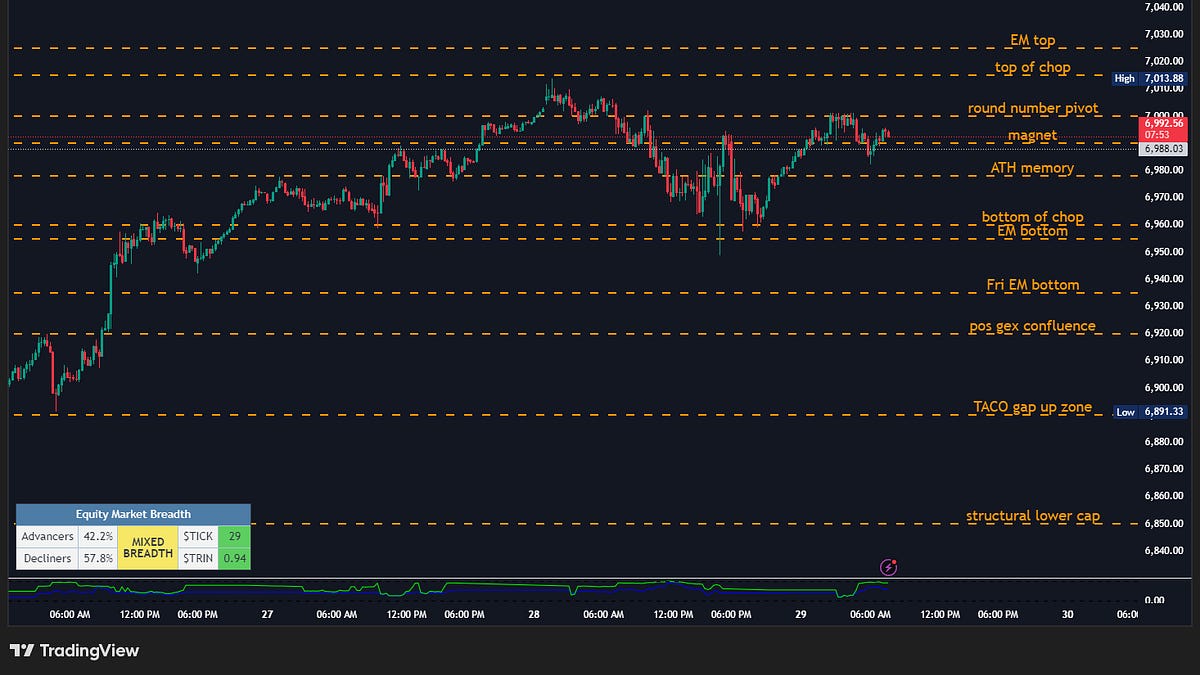 🧭 SPX Daily Plan, Thursday Jan. 29 (Post FOMC hangover + MAGS reactions)