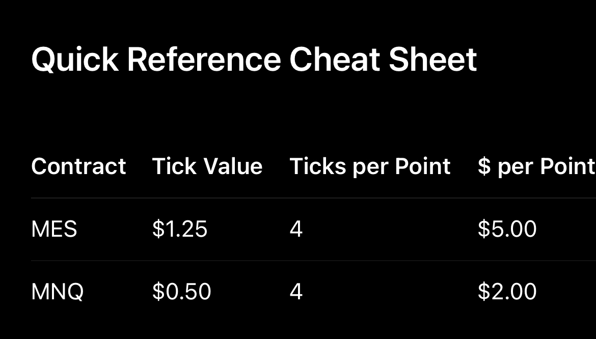 Futures Trading by The Numbers: Mastering MES & MNQ Math
