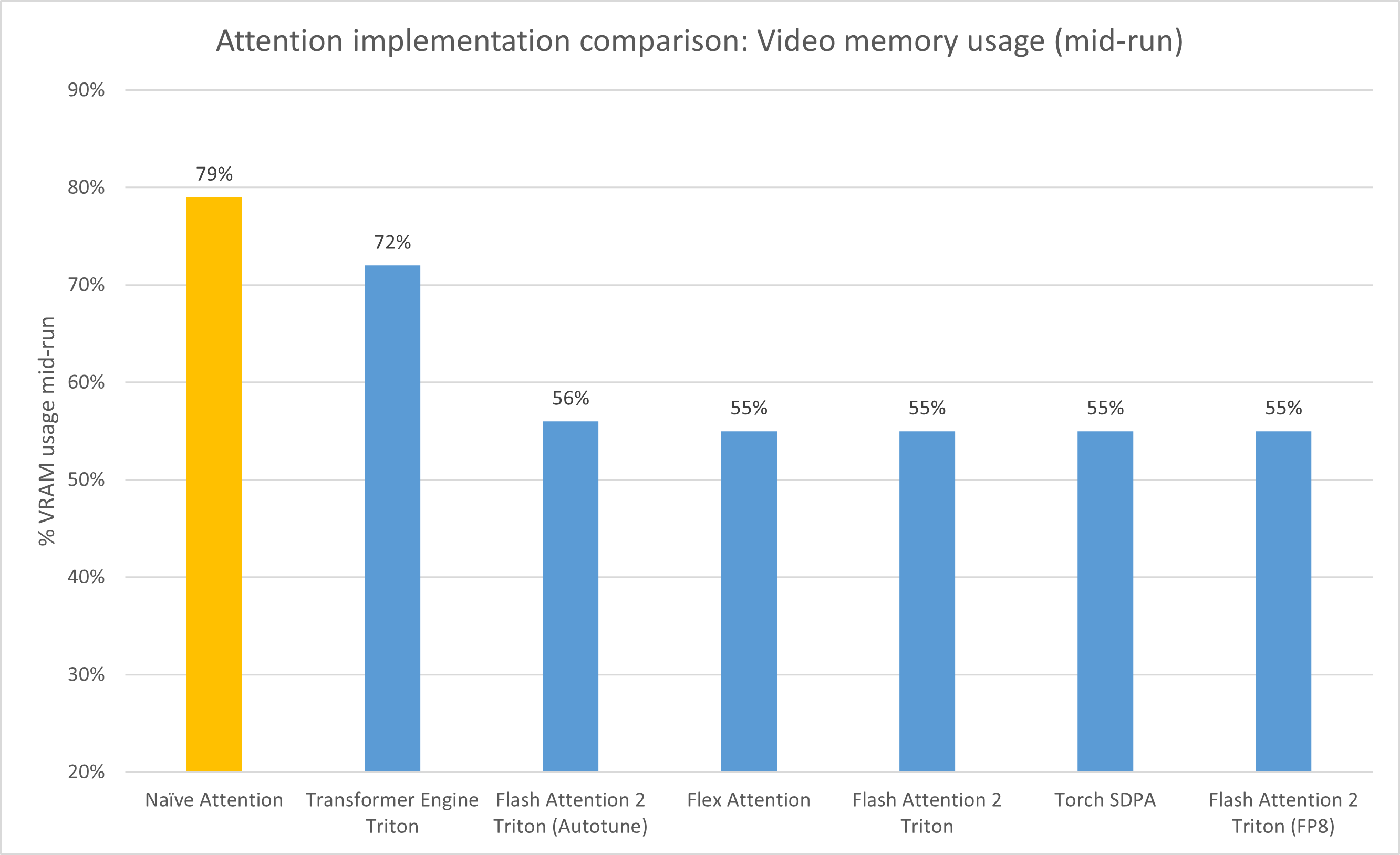 The State of Flash Attention on ROCm - ZD’s Substack