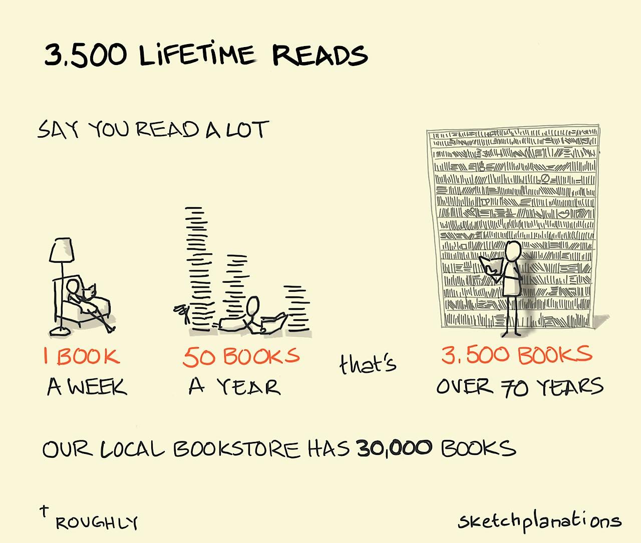 Tsundoku - by Jono Hey - Sketchplanations