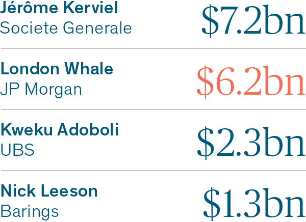 JPMorgan’s London Whale: How an Excel Error Triggered a $6 Billion Loss
