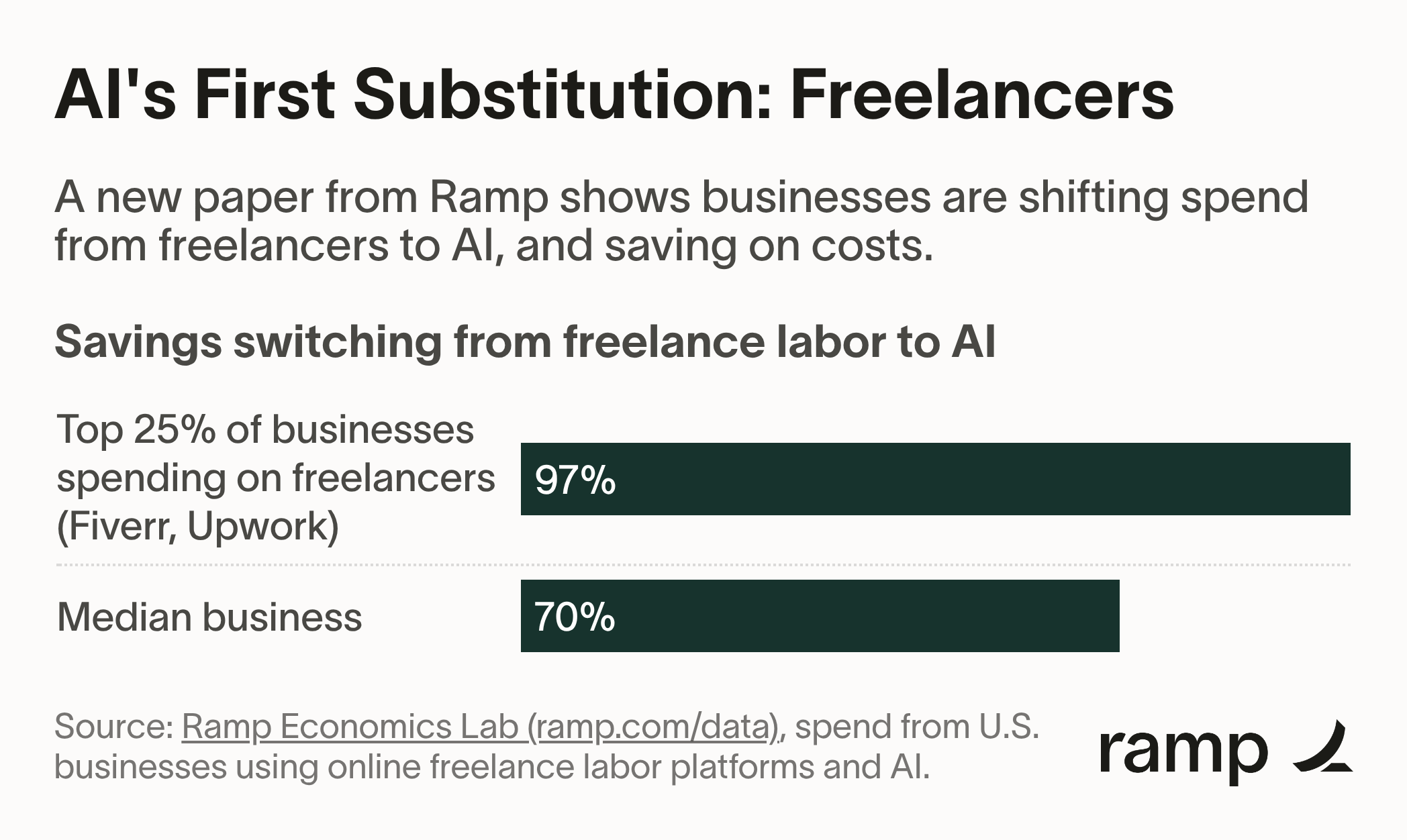 AI's First Substitution: Freelancers - by Ara Kharazian