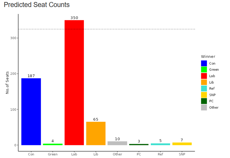 What will happen at the 2029 General Election?