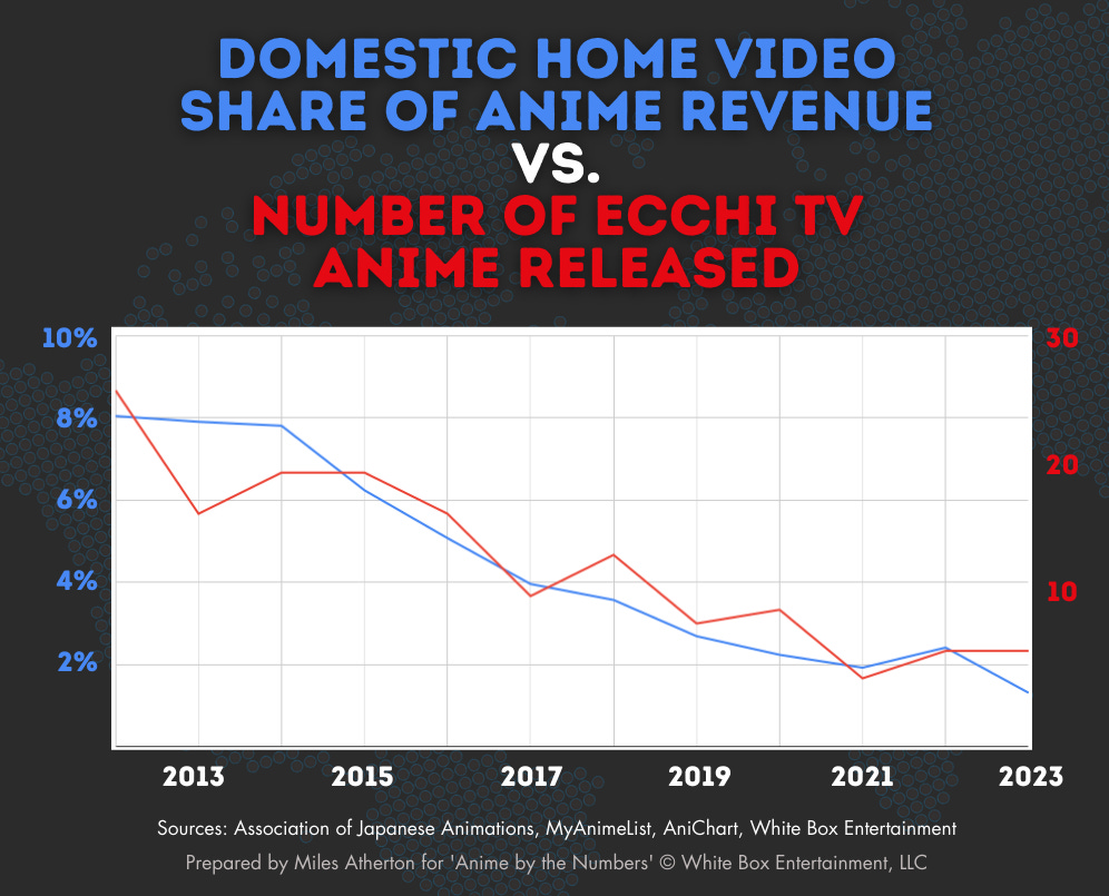 Where Have All the Ecchi Anime Gone?