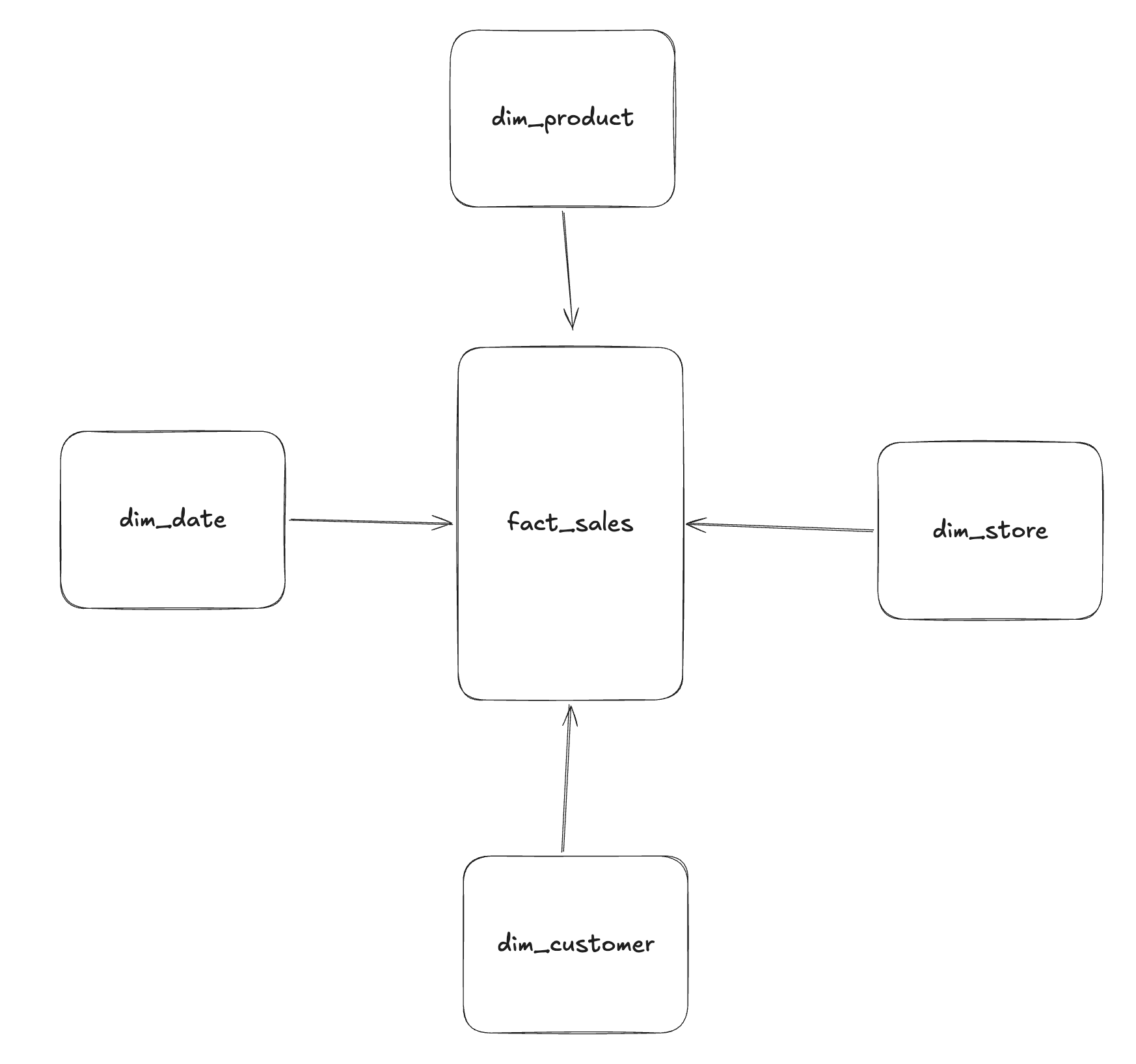 Dimensional Modeling 101: What It Is, Why It Matters, and How It Compares