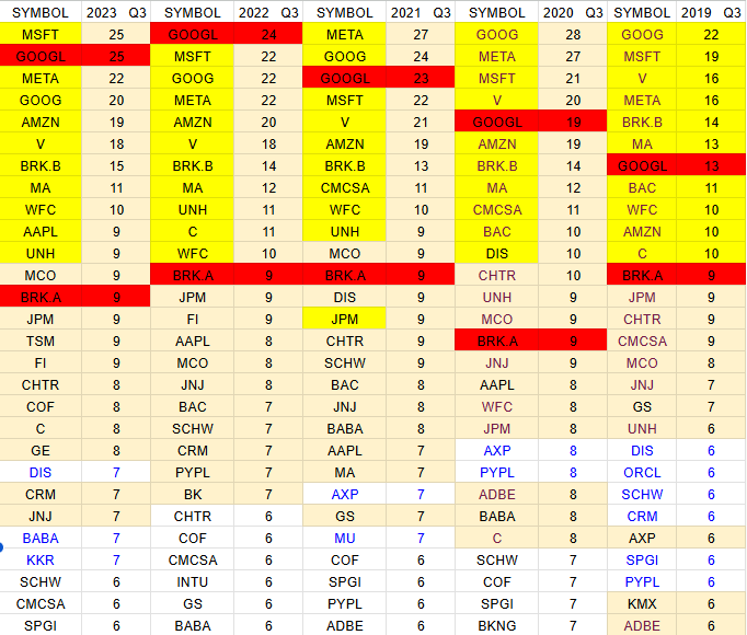 Portfolio Superinvestors DATAROMA Top 10 & Top 20