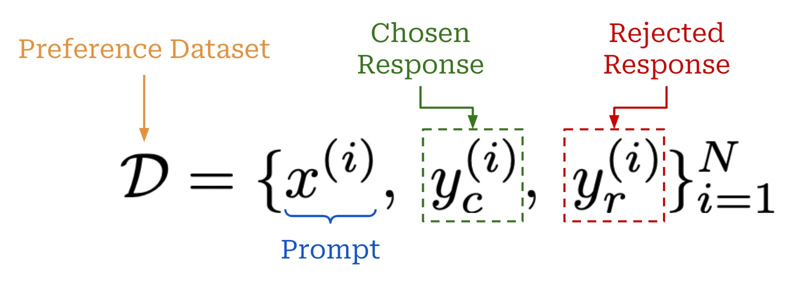 Direct Preference Optimization (DPO)