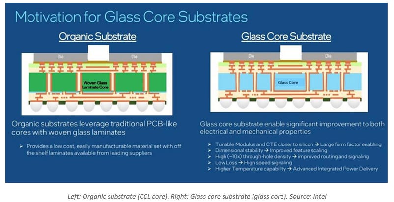 Glass Core Substrate Sector Research: Part 1