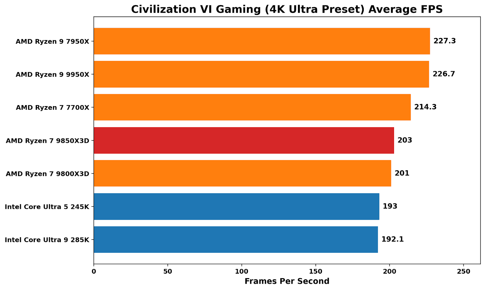 AMD's Ryzen 7 9850X3D: A Review - by Gavin Bonshor