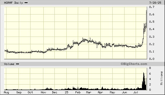 Could Hydrograph Clean Power Be as Big as Nvidia?