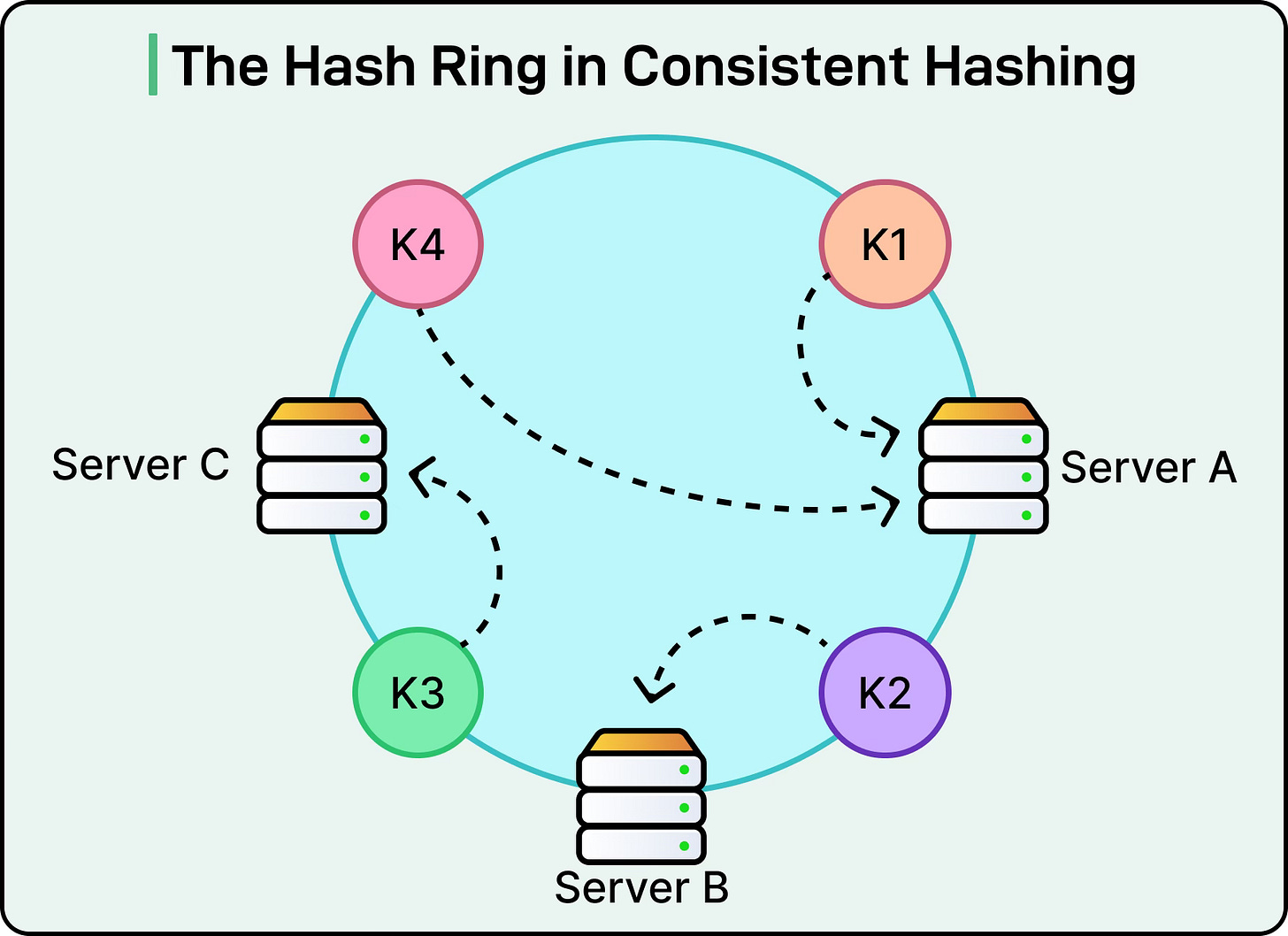 Consistent Hashing 101: How Modern Systems Handle Growth and Failure