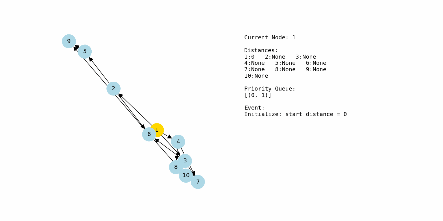 Dijkstra’s Algorithm | Code and Examples Walkthrough