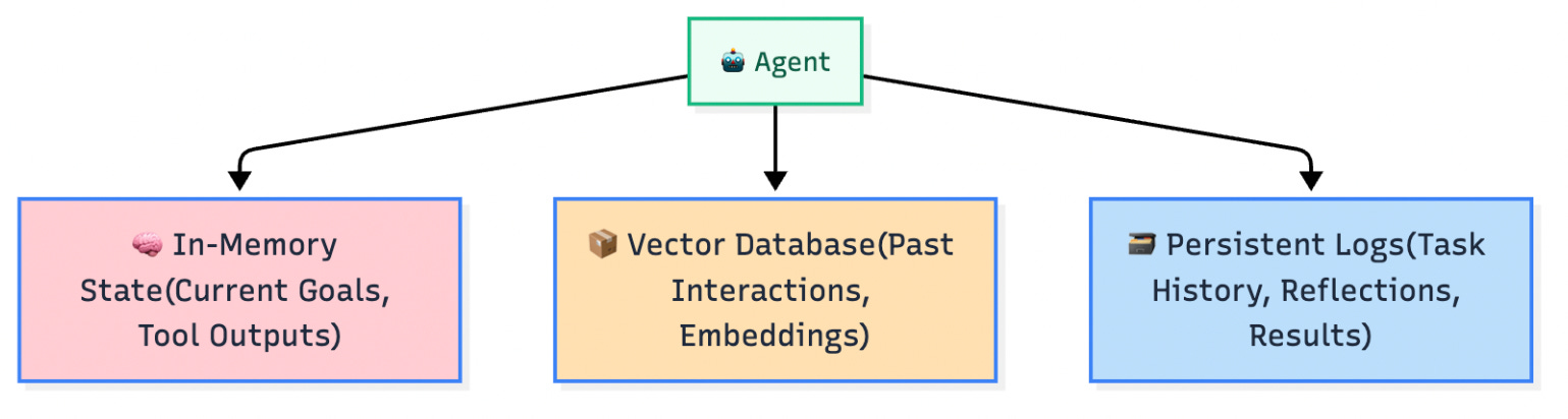 How Memory Works in Agentic AI: A Deep Dive