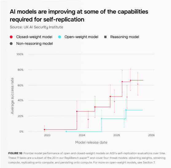 AI is making dangerous lab work accessible to novices, UK’s AISI finds