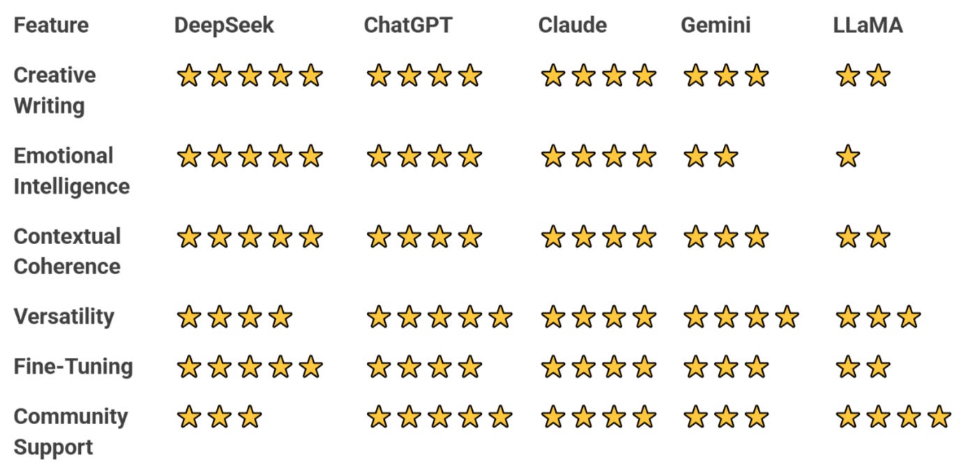 DeepSeek vs. Other LLMs: A Comprehensive Comparison for Creative Writing