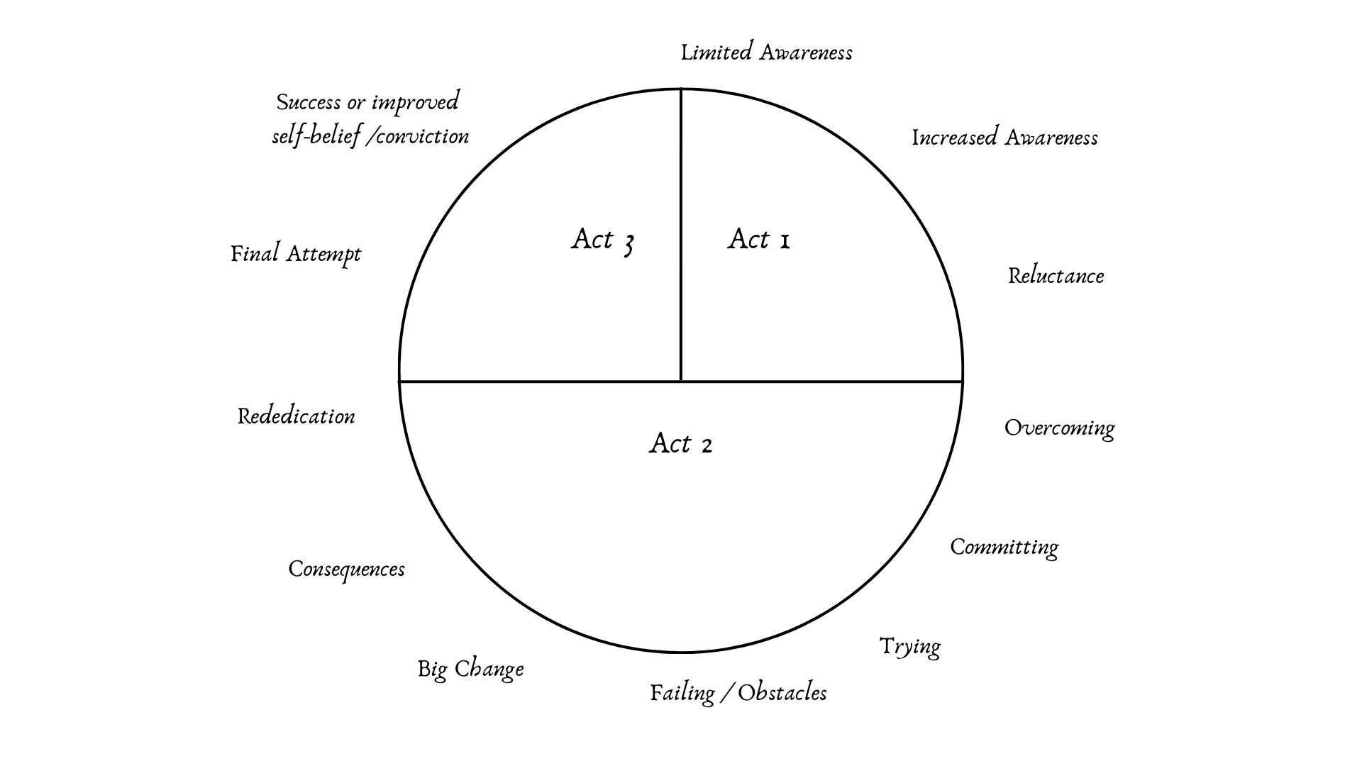character arcs & how people change - by in it for the plot