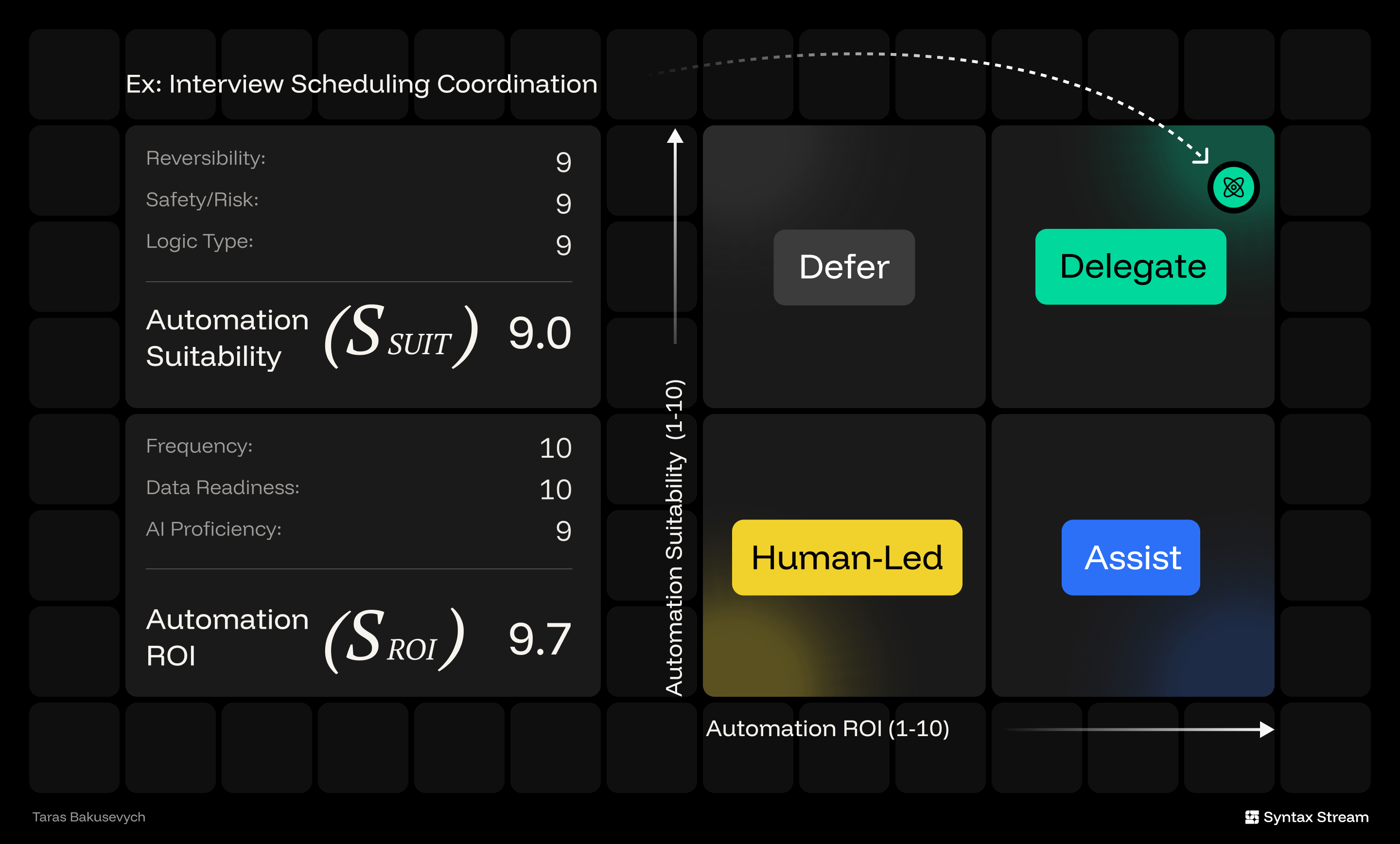 The AI Delegation Matrix: What Parts of Your UI Shouldn't Exist?