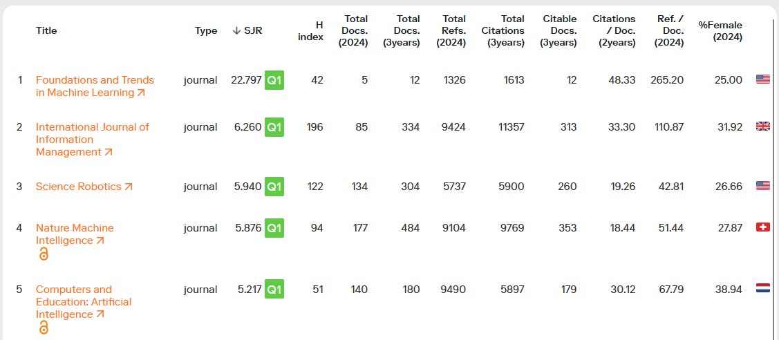 Academic Publishing 101: Venues, Rankings, Metrics, Open Access, and ...