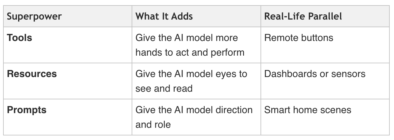 MCP Tools, Resources, and Prompts: What Each One Does