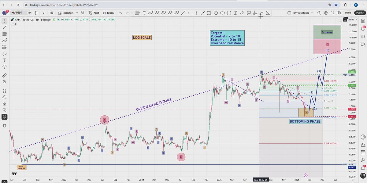 XRP - Update - by Paul Webborn - Elliott Wave 2.0