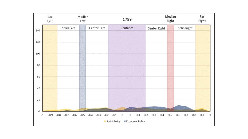 Visualizing Congressional Polarization Over Time: 1789 to 2021